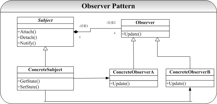 Observer 模式-GoF 23 种设计模式精解系列-附 C++实现源码 | 郭鹏真PattenKuo的博客