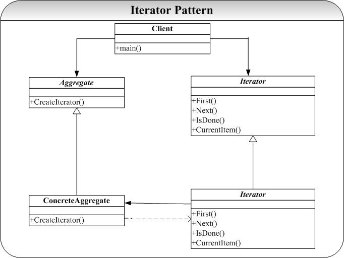 Iterator 模式-GoF 23 种设计模式精解系列-附 C++实现源码 | 郭鹏真PattenKuo的博客