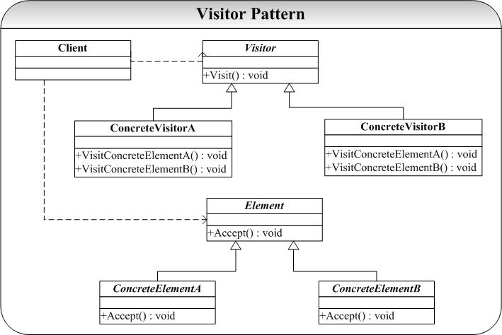 Visitor 模式-GoF 23 种设计模式精解系列-附 C++实现源码 | 郭鹏真PattenKuo的博客